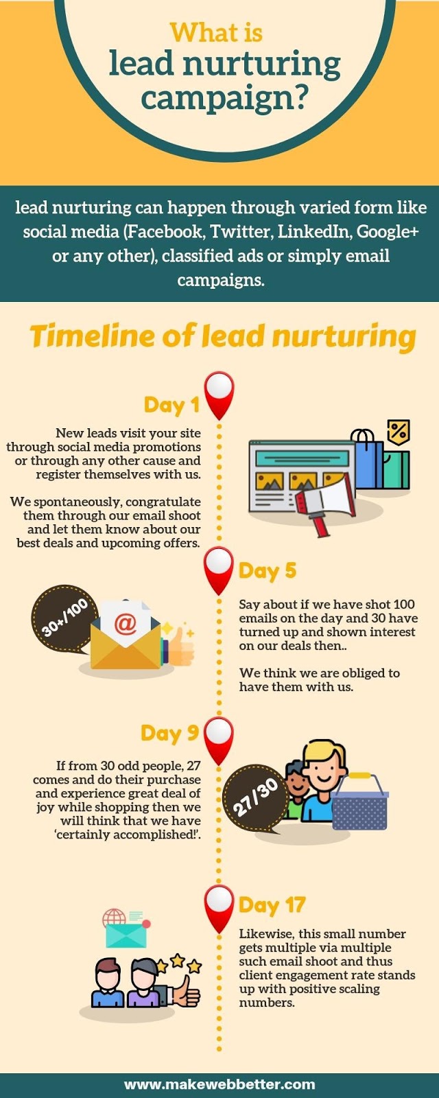 How to create effective lead nurturing campaigns