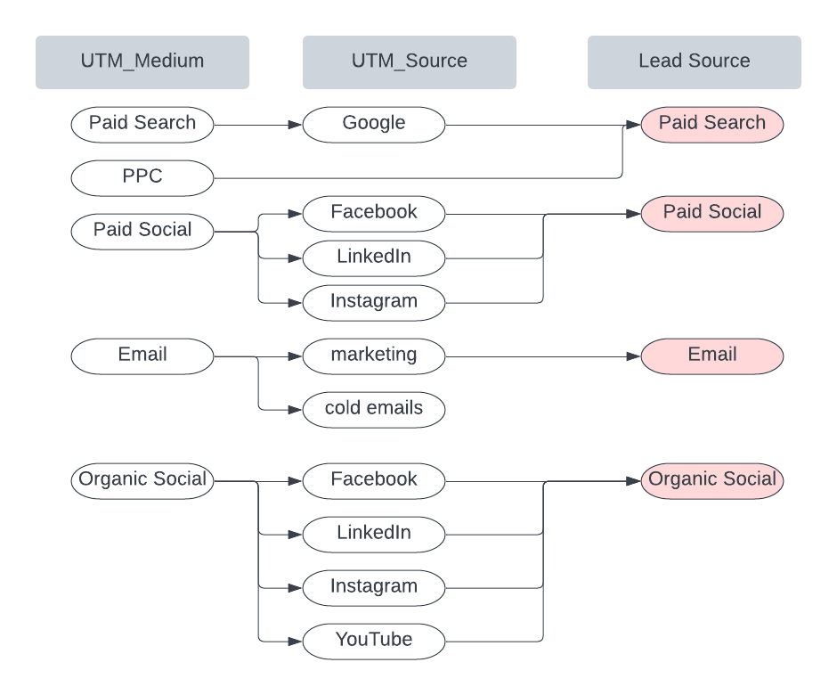 How to build and use UTM parameters in HubSpot?