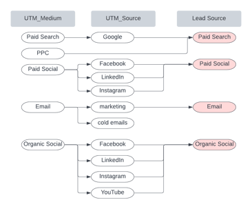 How to build and use UTM parameters in HubSpot?