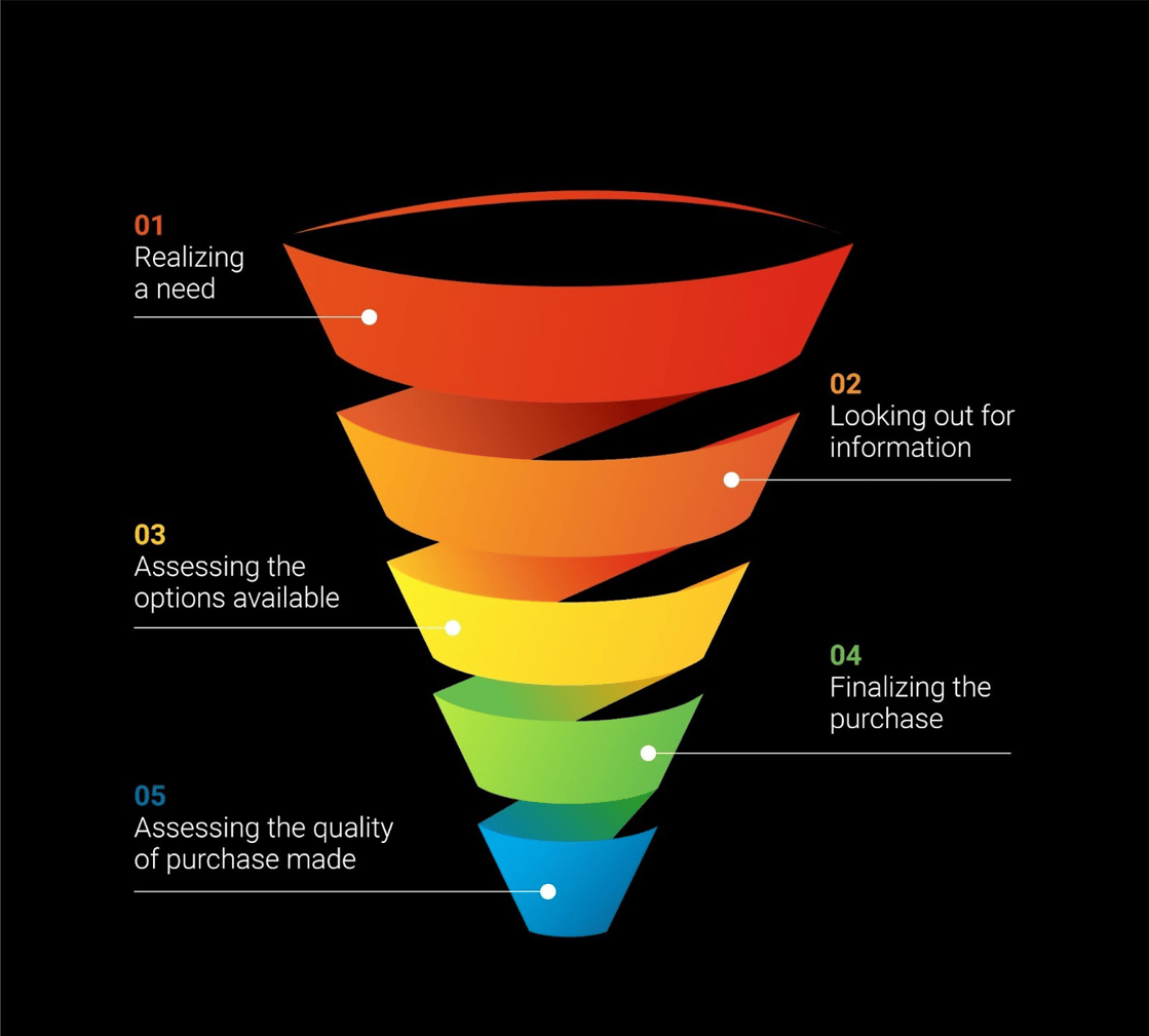 5 Steps to market at each stage of buying decision process